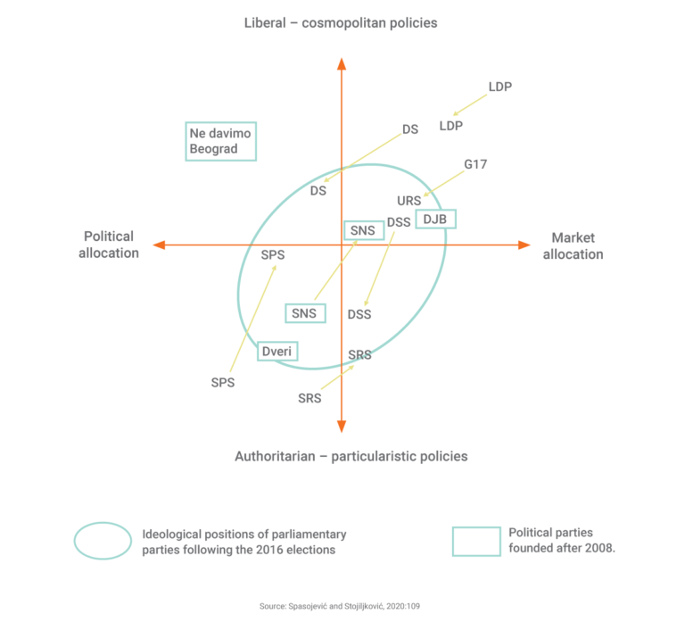 Political parties in Serbia - Demokratija